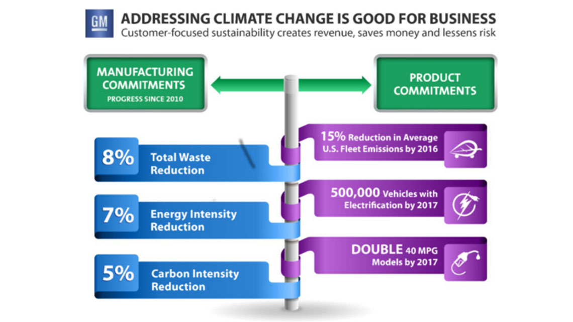 General Motors Renews Commitment to Environmental Sustainability